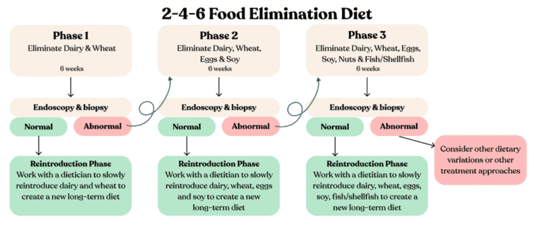 Introduction to an EoE Diet - Fig App
